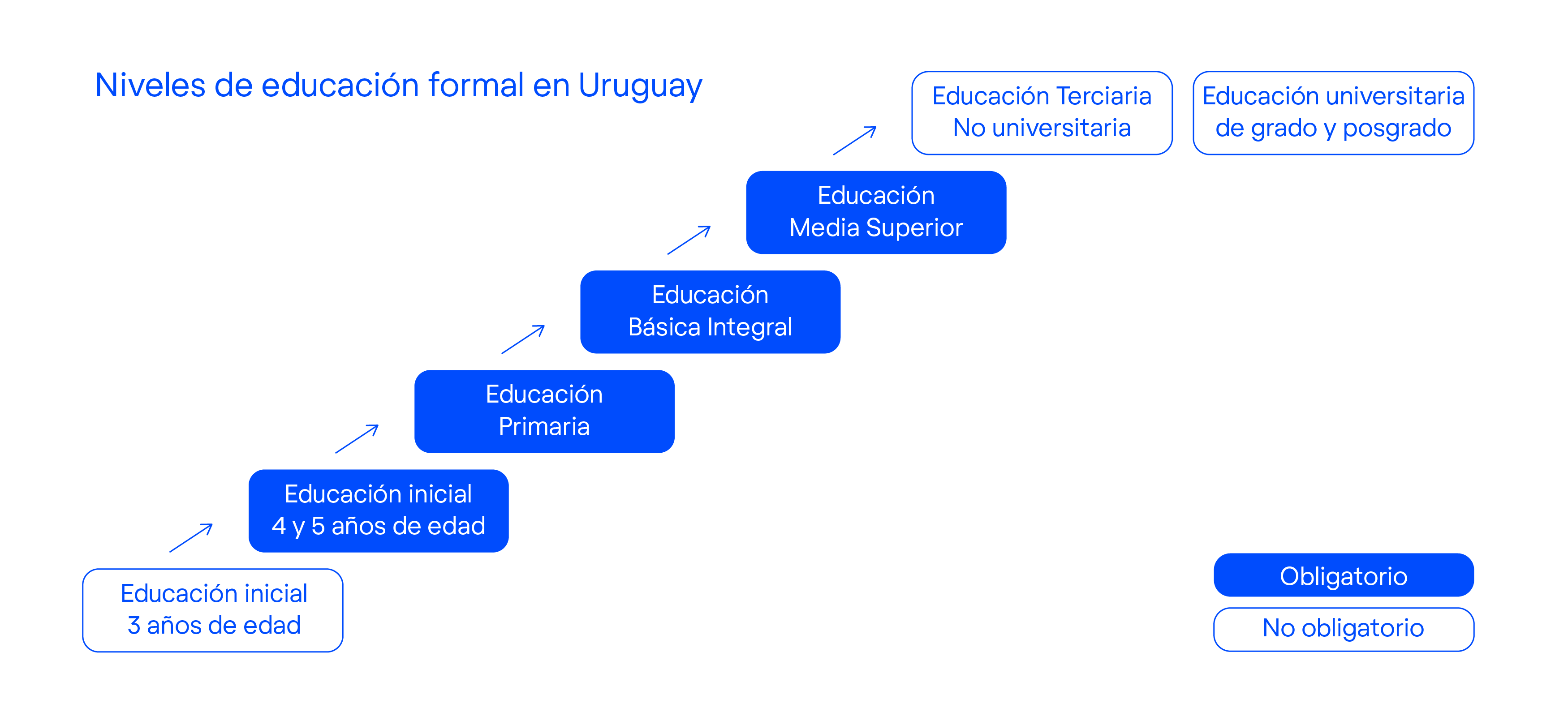 1. Sistema educativo público uruguayo | MEC